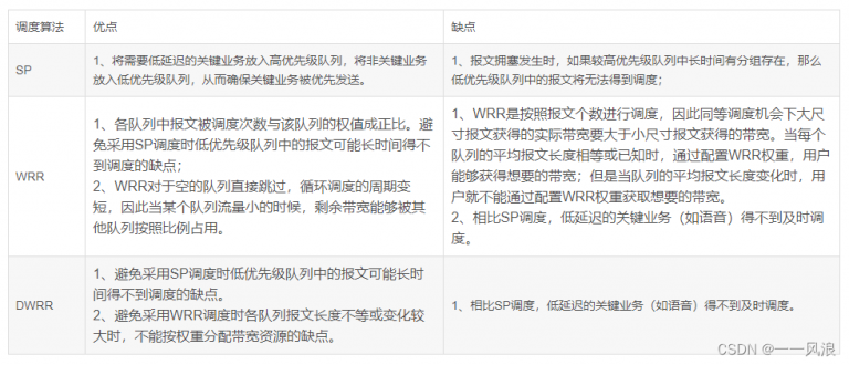 交换芯片Qos队列调度算法(SP/RR/WRR/DWRR) – 小飞侠