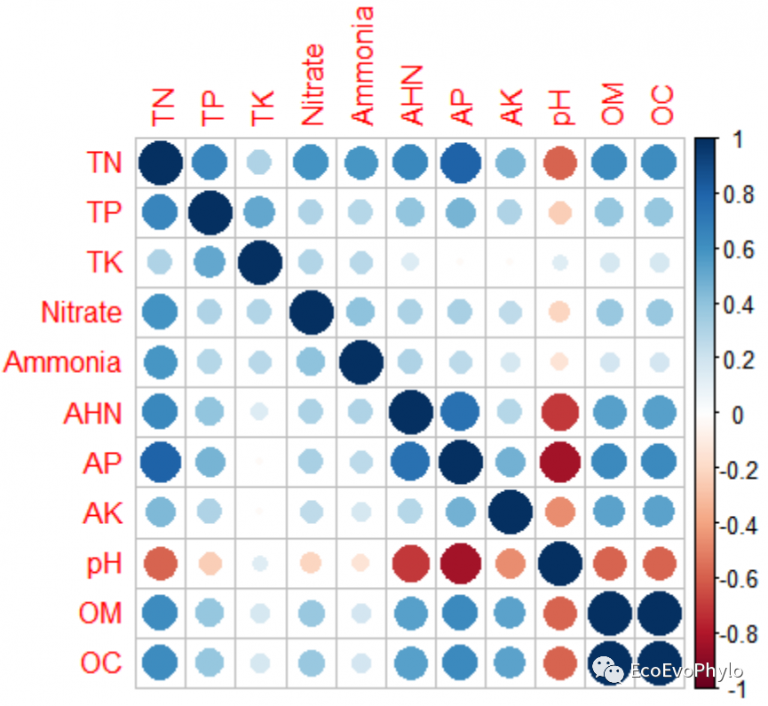 R统计绘图-corrplot绘制热图及颜色、字体等细节修改1 – 小飞侠